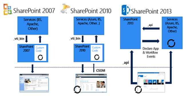 SharePoint: Customization Evolution | Sharepoint Rocks